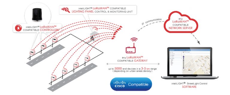 LIGHT MANAGEMENT & CONTROLS - Genlux Lighting
